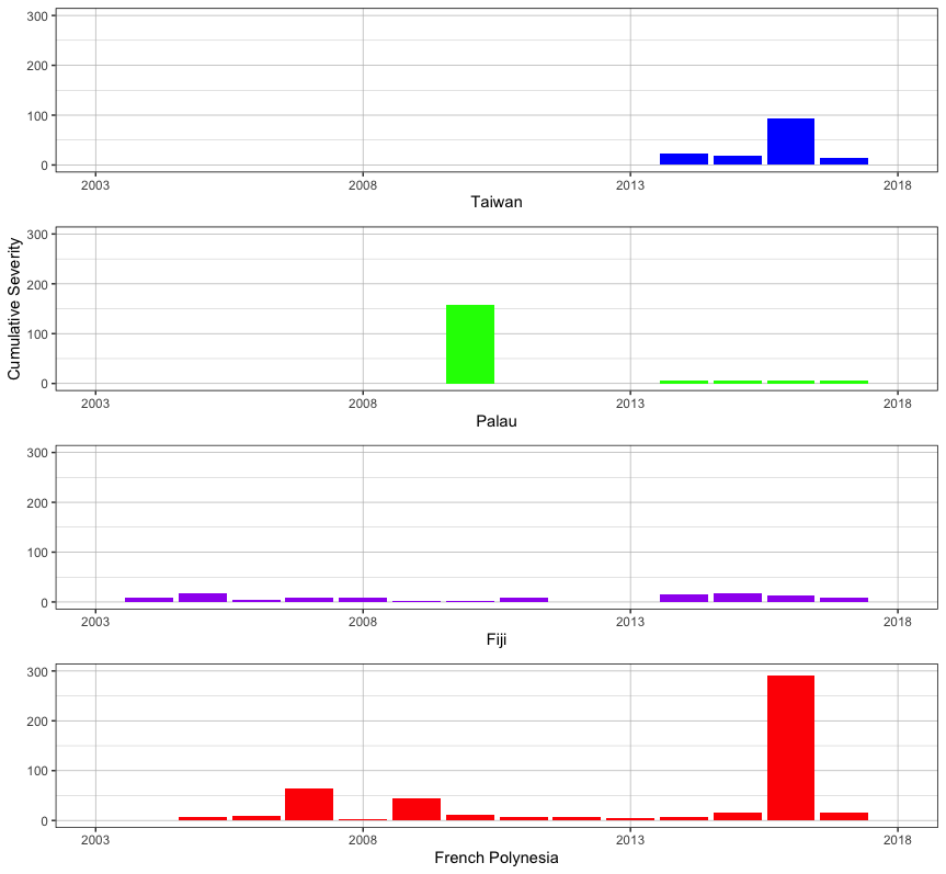 Results: Predicting Bleaching | Predicting Coral Bleaching Using ...