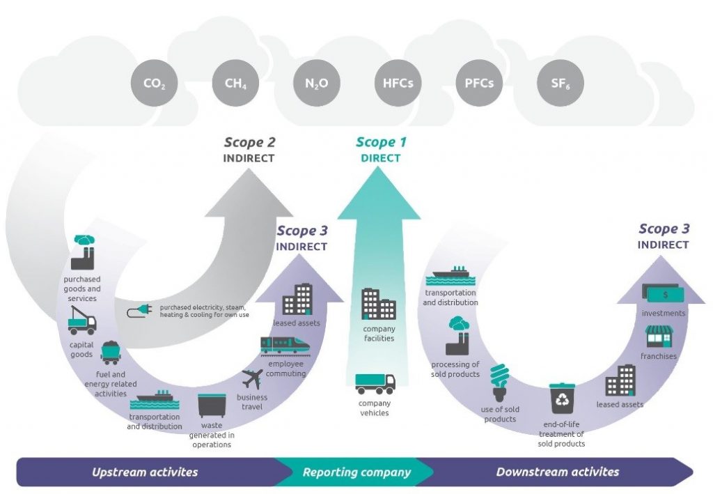 How To Cope With Scope 3 Emissions Chloe Pan s Sustainability World