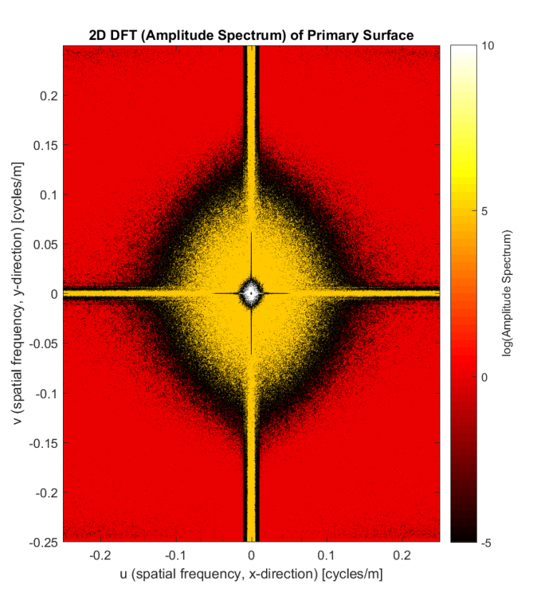 2 Dimensional Gaussian Filtering Visualized Ars Geophysica