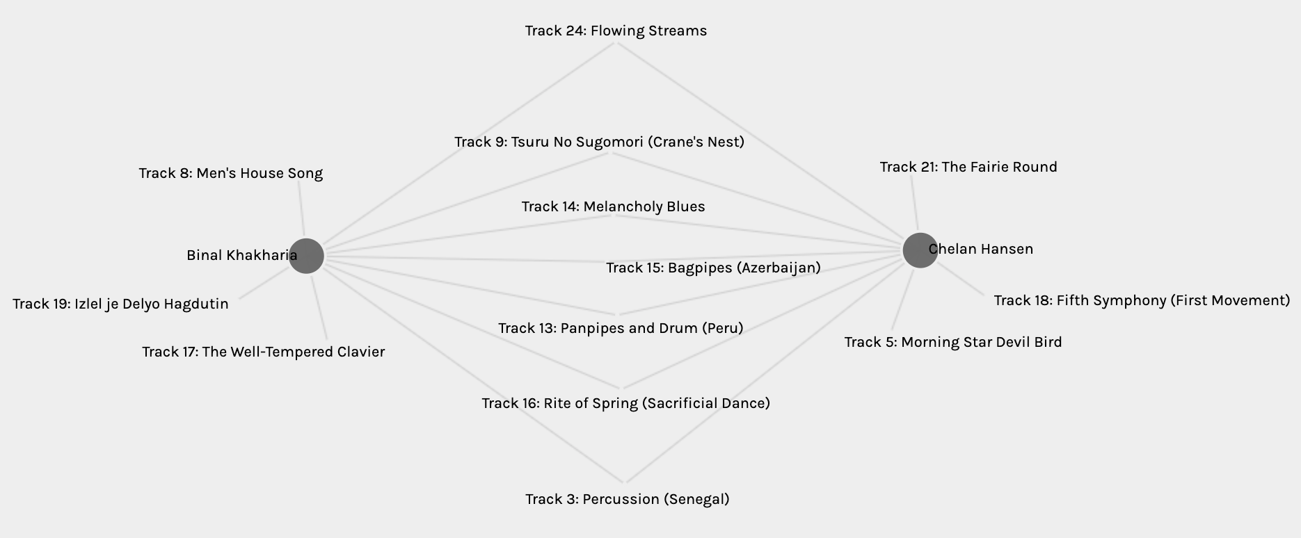 Task 9 Network Analysis Text Technologies 0075