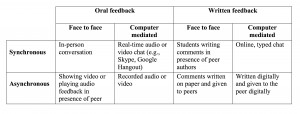 Peer feedback: oral, written, synchronous, asynchronous…oh my – You're the Teacher