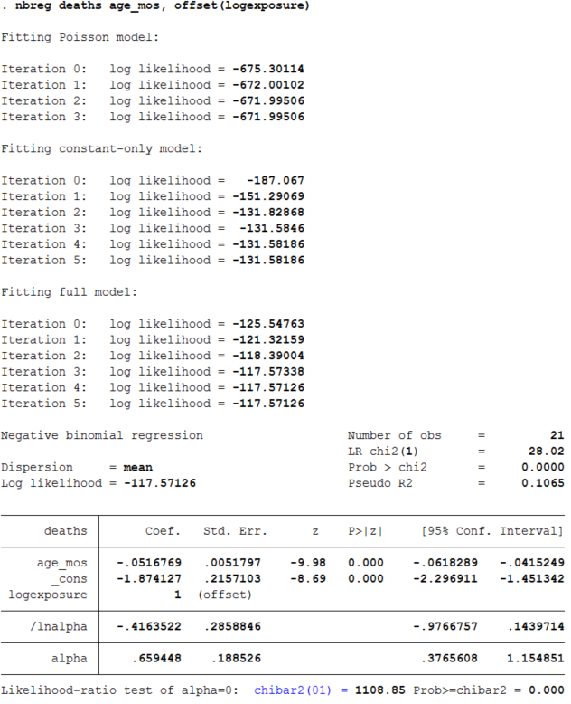 Regression With Count Variable Data With Stata