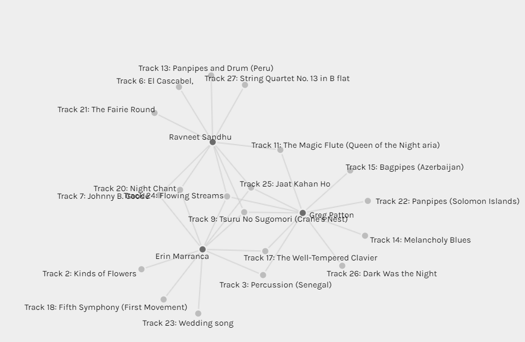 Task Nine: Palladio Data Analysis | ETEC 540 Site For Greg Patton