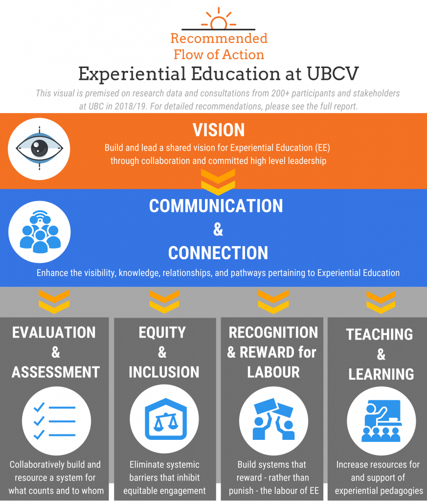 Project Report – Experiential Education at UBC Project Report – Experiential Education at UBC