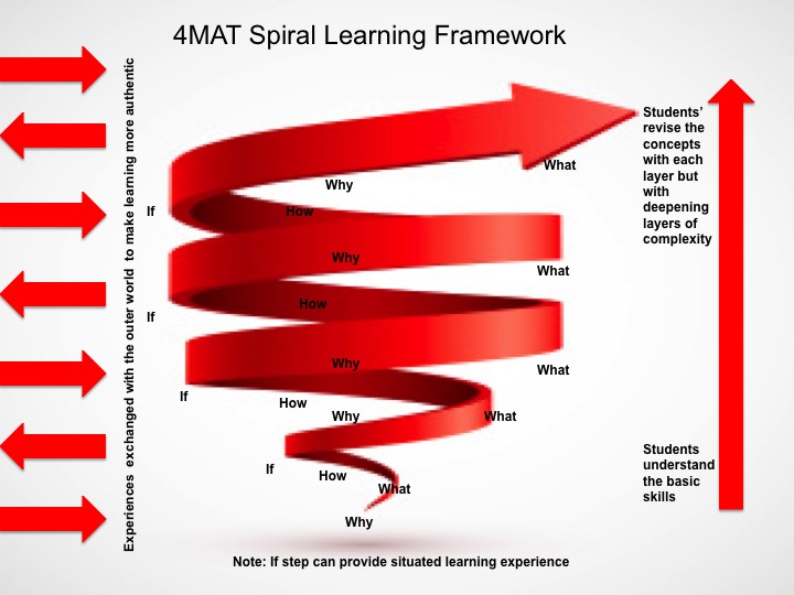 4MAT Spiral Learning Framework – Grand Unified Learning Theory 4MAT Spiral Learning Framework – Grand Unified Learning Theory