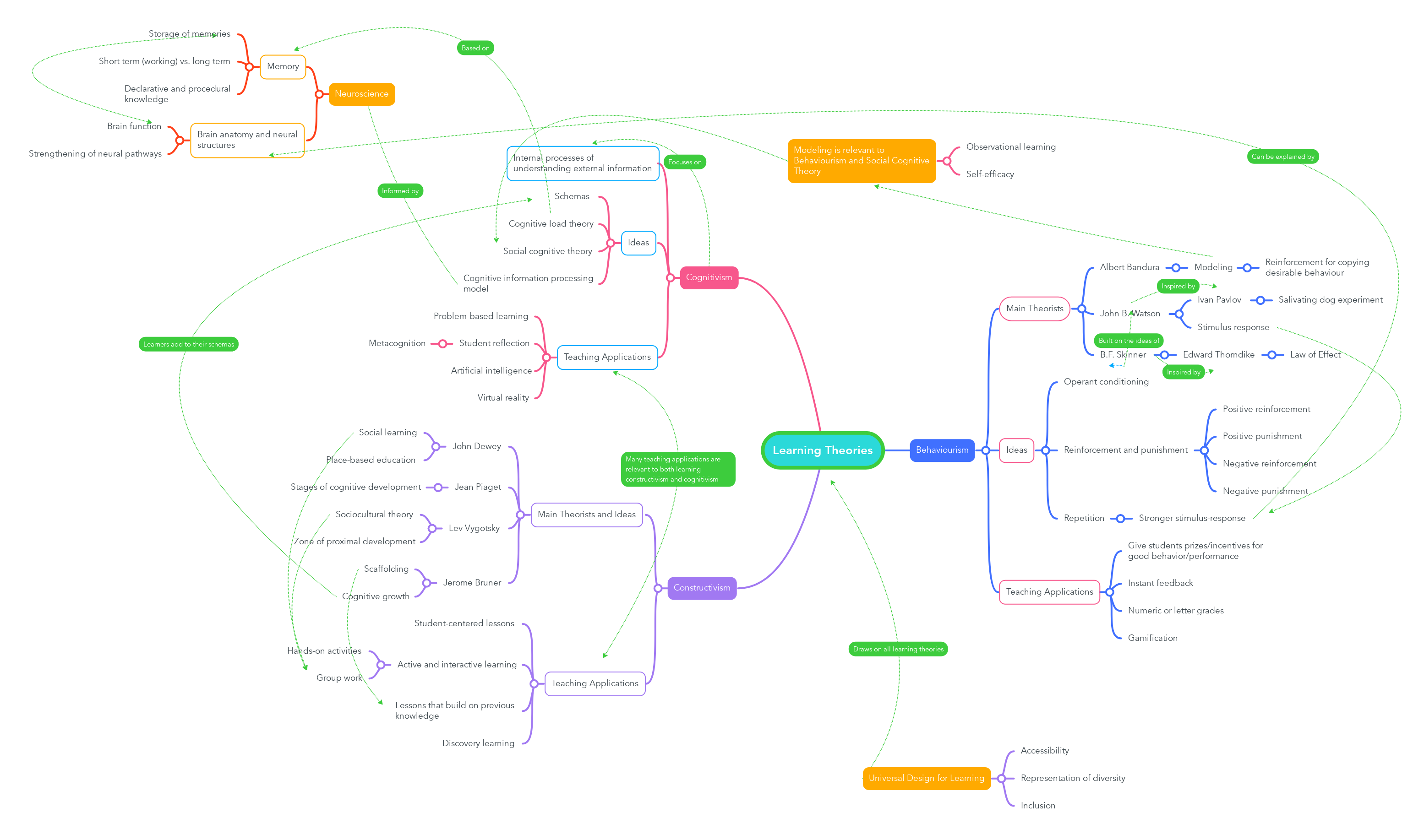 Learning Theories Mind Map Jacey s MET Collection