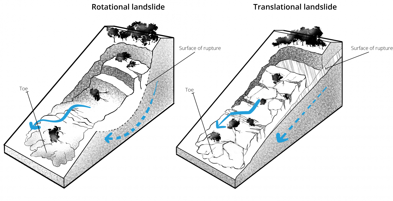 Mass Movements Classification – Landslide Mitigation
