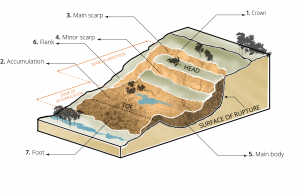 Landslide Morphology – Landslide Mitigation