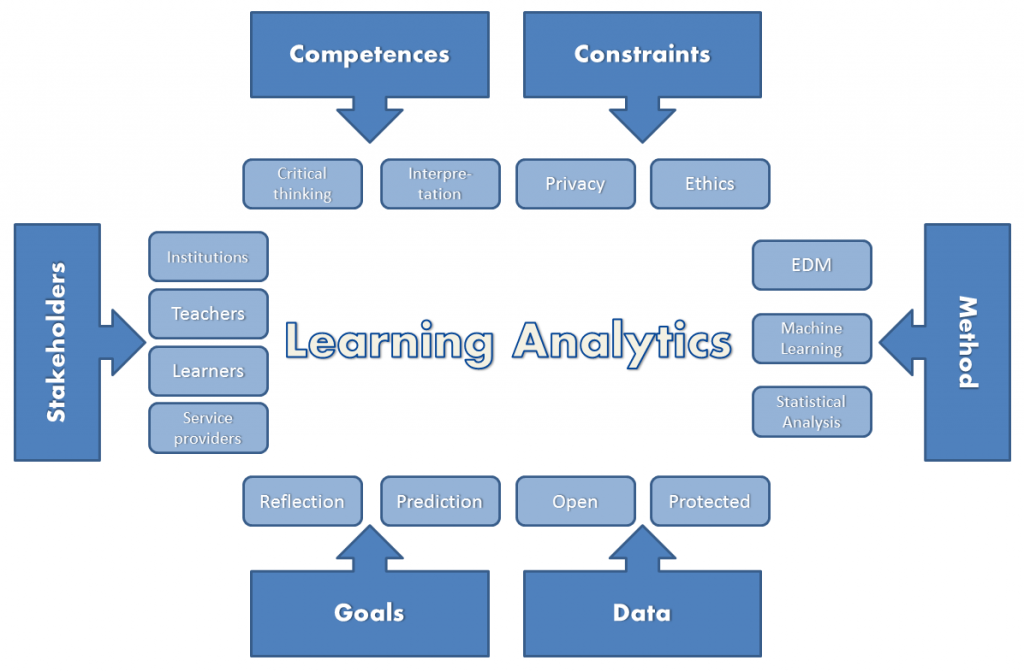 Introduction – Learning Analytics