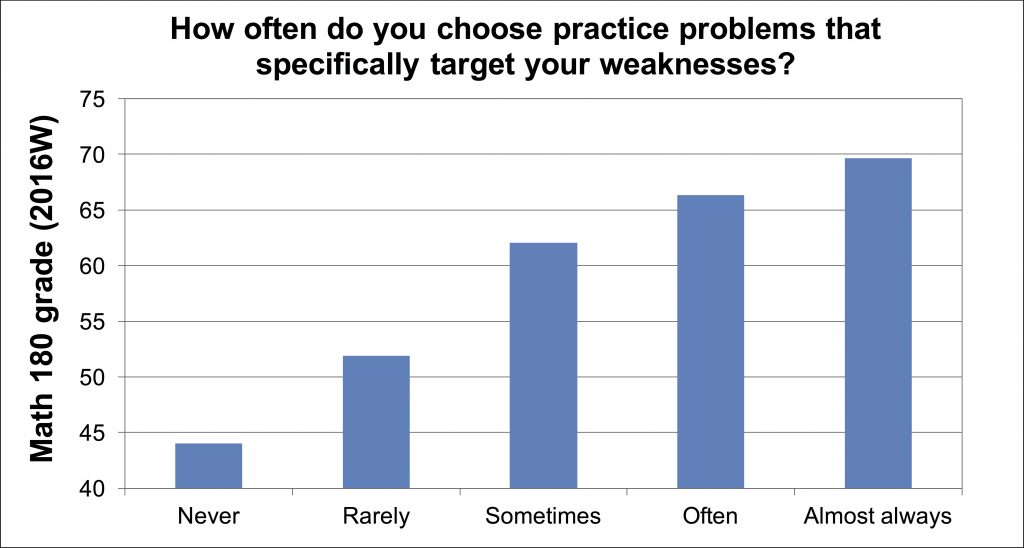 Test preparation | UBC 1st Year Math Study Skills