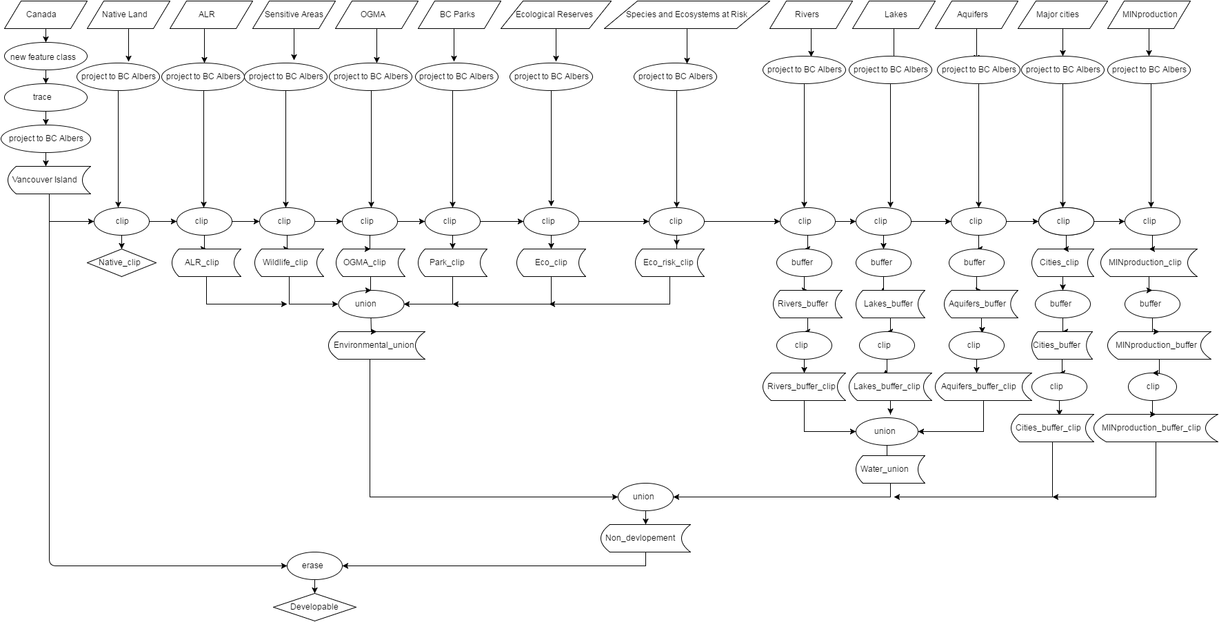 Gis Flowchart | My XXX Hot Girl