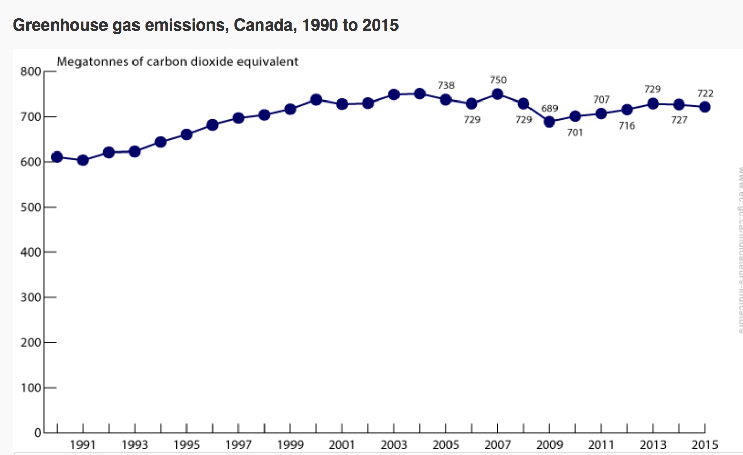 Reducing greenhouse gas (GHG) emission in Canada | Simin's Policy Blog