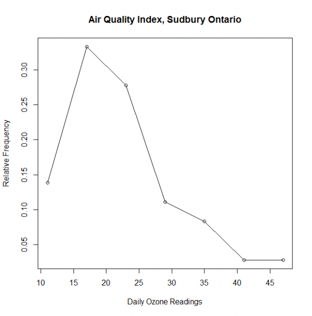 R – Stat Frequency Plot – adding titles to graph plot | Wayne's Homepage